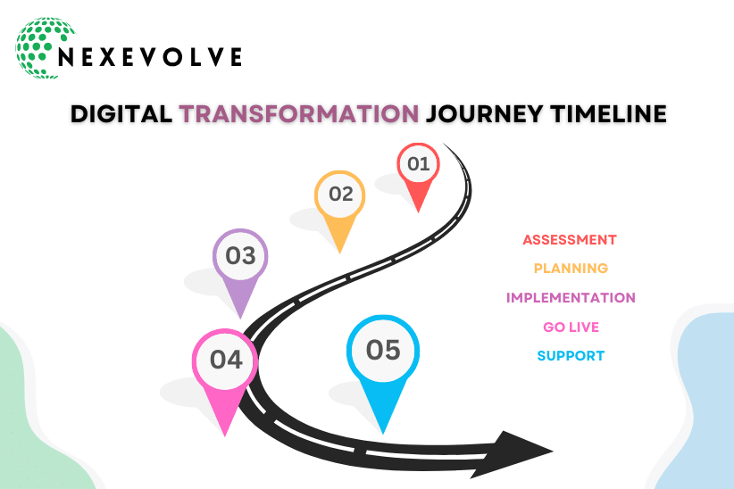 Digital Transformation Roadmap | ERP Solutions Australia